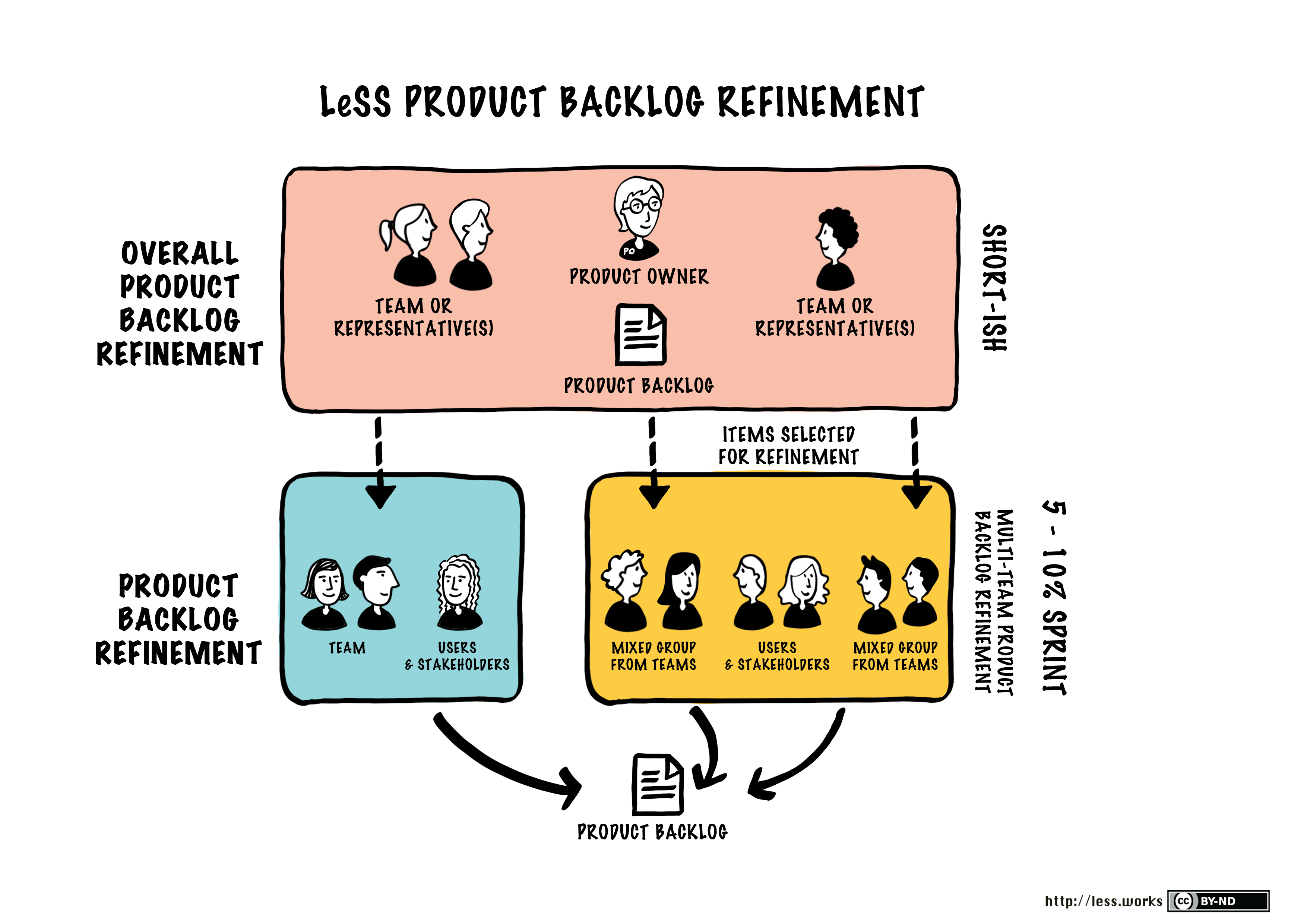 Less 6 제품 백로그 Product Backlog 컨그루언트 애자일