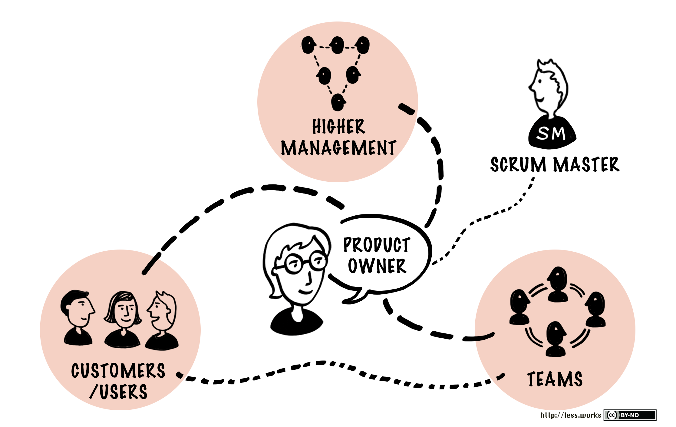 Less 4 제품 책임자 Po Product Owner 컨그루언트 애자일